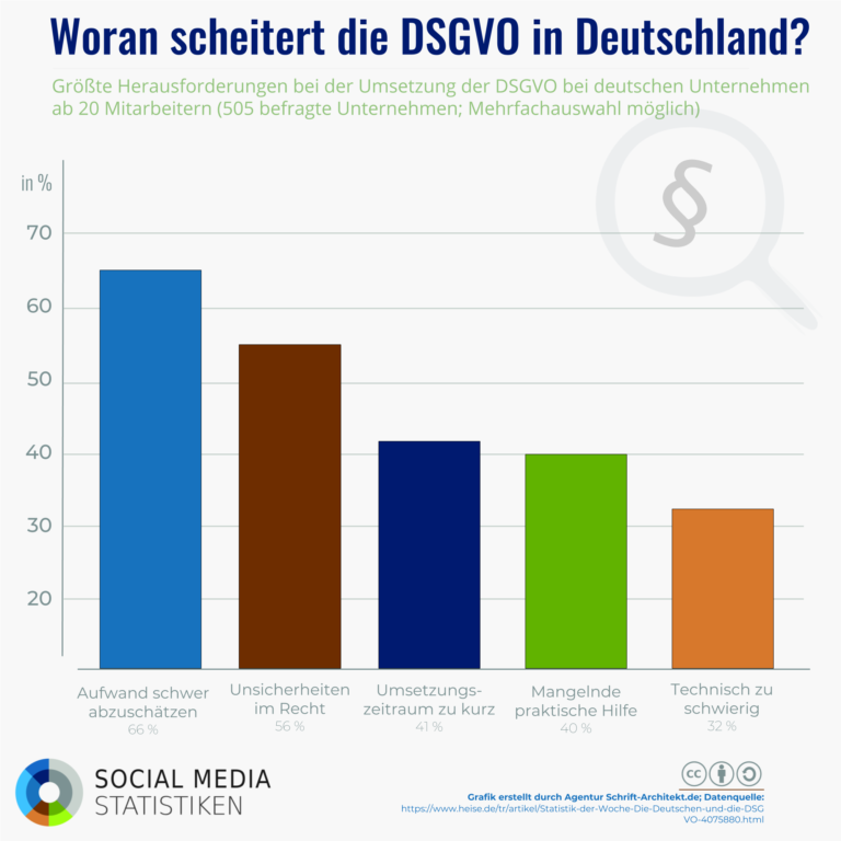 Mehr als die Hälfte ist unsicher beim Recht: Woran scheitert die DSGVO ...